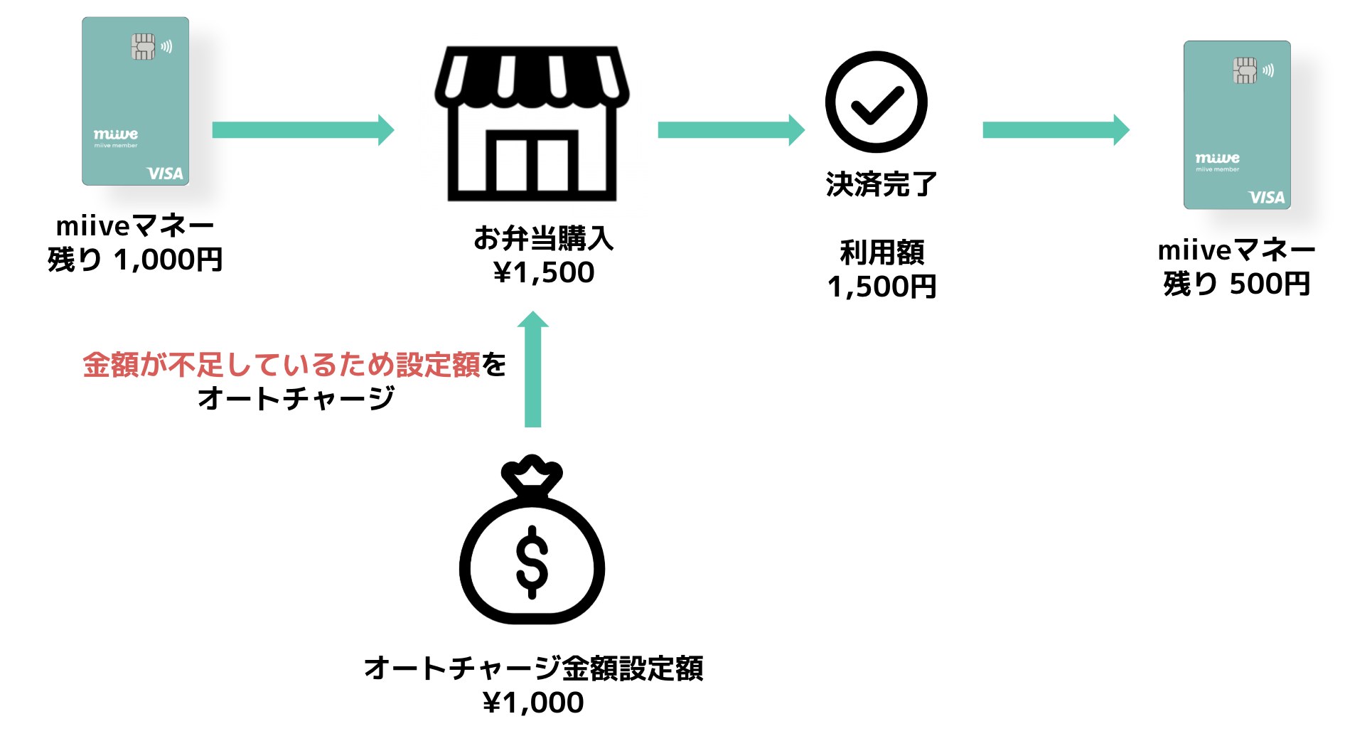 miiveマネーへのオートチャージ – 福利厚生サービスmiive（ミーブ）